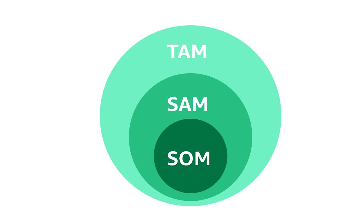 TAM, SAM, and SOM