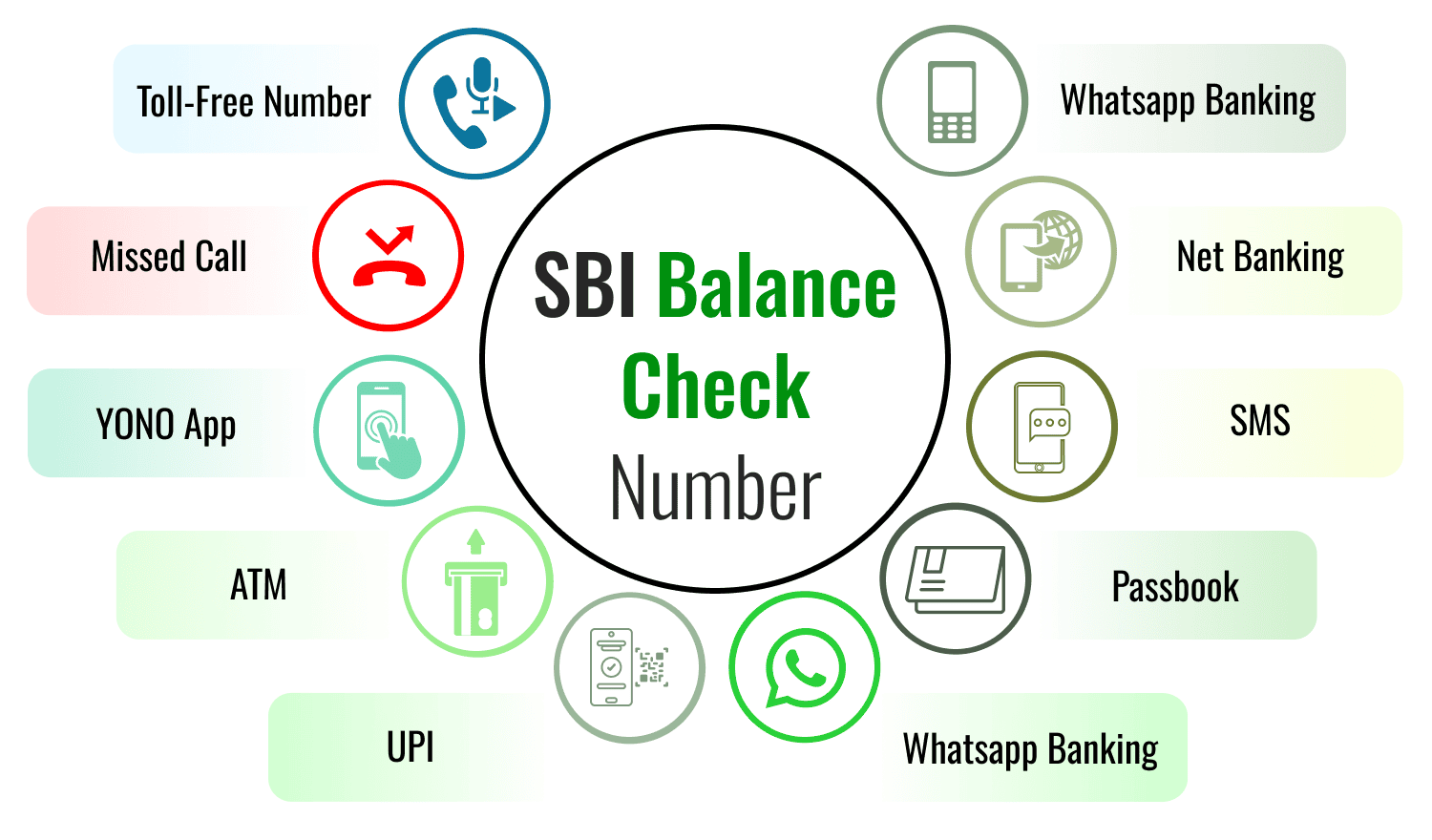 SBI Bank Balance Check Number