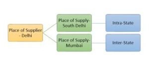 GST Interstate vs Intrastate Supply Meaning